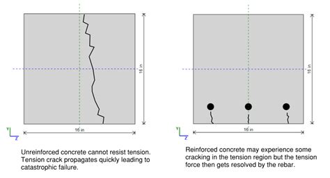 Reinforced Concrete Beam Calculator Skyciv Engineering