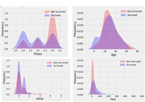 Titanic Data Visualization And Prediction Using Xgboost Rukshars