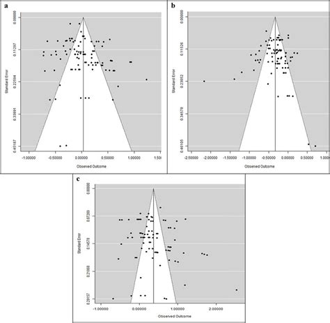funnel graphs of the effect of dietary bacillus supplementation on a