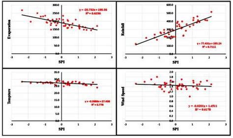 25 Correlation Relationship Between The Input Variables And Actual