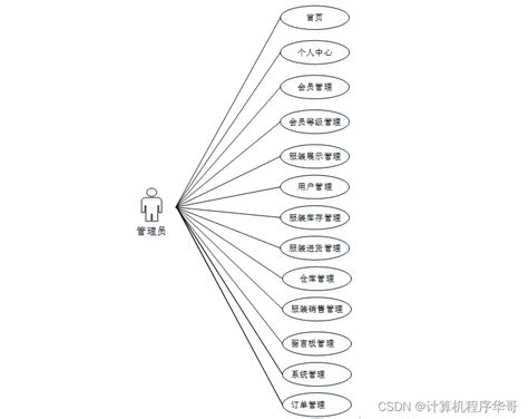 计算机毕设（附源码）java ssm隆庆祥企业服装销售管理系统 基于java 大数据的服装行业销售分析系统 csdn博客