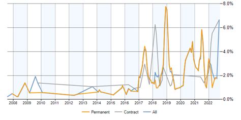 Visualisation Jobs In Leicestershire Co Occurring Skills And Salary Benchmarking It Jobs Watch