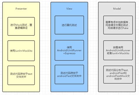 【测试左移专栏】用 powermock 和 mockito 来做安卓单元测试 腾讯云开发者社区 腾讯云