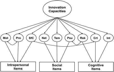 Path Diagram For Second Order Factor Model Download Scientific Diagram