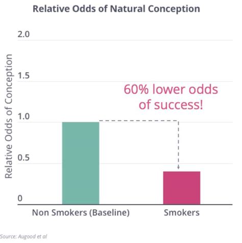 Daniel Necula On Linkedin Smoking And Fertility Rates