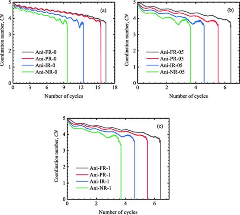 Evolution Of Coordination Number Of Specimens Under Different Initial