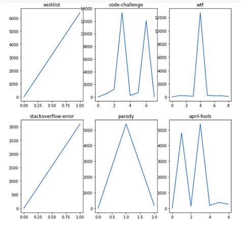 Explanatory Data Analysis On Stack Overflow Data By Jatin Mandav Medium