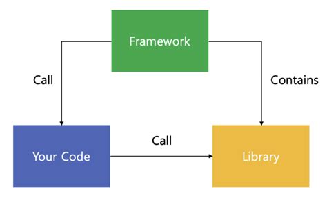 프레임워크 라이브러리