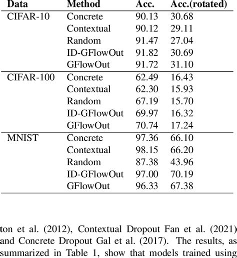 Robustness Of Models Trained With Different Dropout Methods To Random Download Scientific