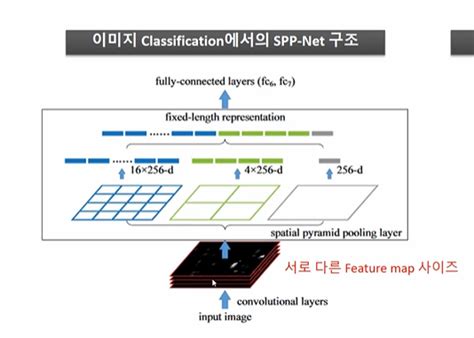 [cv] Sppnet Fast R Cnn 이해