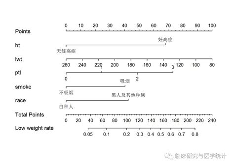 语言nomogram校准曲线图 基于r语言的logistic回归模型构建与nomogram绘制 weixin 39612110的博客 csdn博客