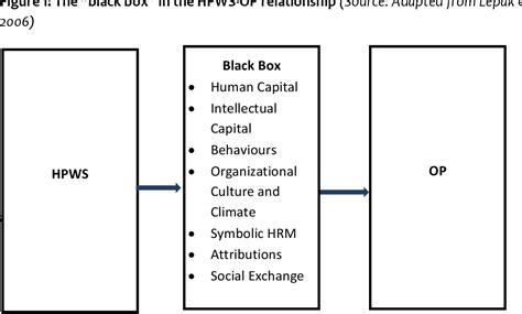 Figure 1 From Understanding High Performance Work Systems Firm Performance Linkages A