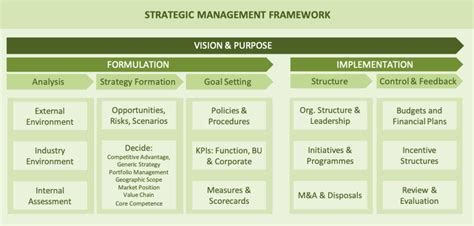 The Strategic Management Framework A Simple Look The World Of Work Project