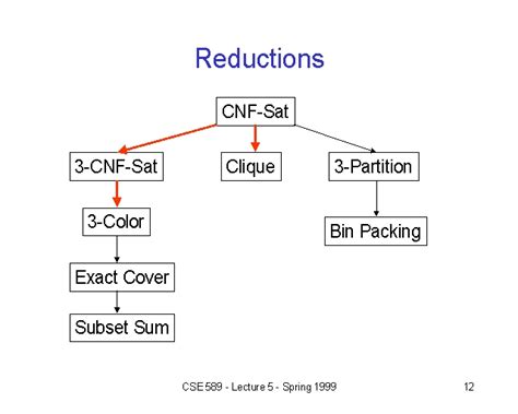Reductions