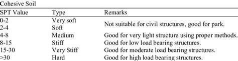 Soil Classification Based On Spt After Terzaghi And Peck 1967