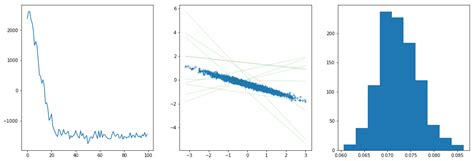 Bayesian Linear Regression On Toy Example Goes Wrong Misc Pyro