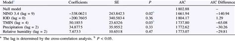 Model Comparisons Of Different Meteorological Parameters Download Table