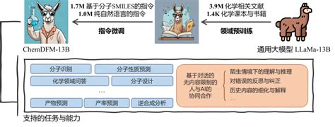 化学能力超gpt 4，首个化学领域百亿级大模型，思必驰、上交大、苏州实验室联合发布 知乎