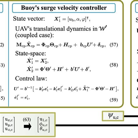 Three Dimensional Model Of A Tethered Quadrotor Uav Buoy System With