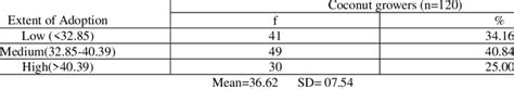 Extent Of Adoption Of Good Agronomic Practices By Coconut Growers N