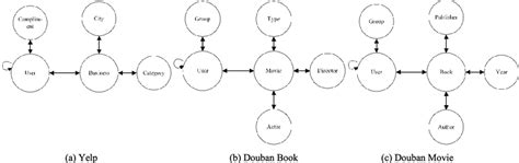 Network Schemas Of Heterogeneous Information Networks For The Three Download Scientific Diagram