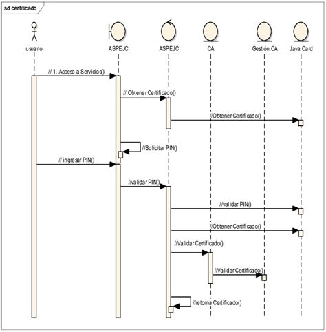 obtaining x 509 certificate from the java card download scientific