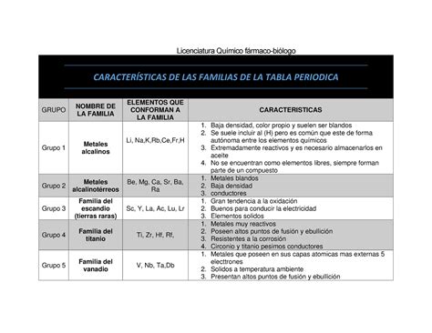 Caracteristicas De La Tabla Periodica Licenciatura Químico Fármaco