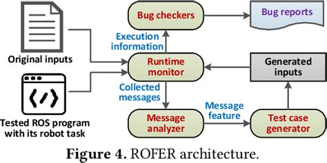 Figure 4 From Multi Dimensional And Message Guided Fuzzing For Robotic