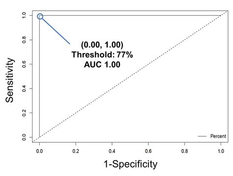 the roc curve for the cross validated pls da model trained to