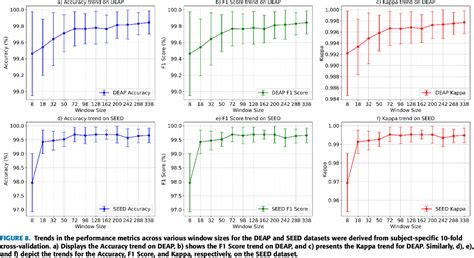 Figure 8 From Enhancing Eeg Based Emotion Recognition Using Asymmetric