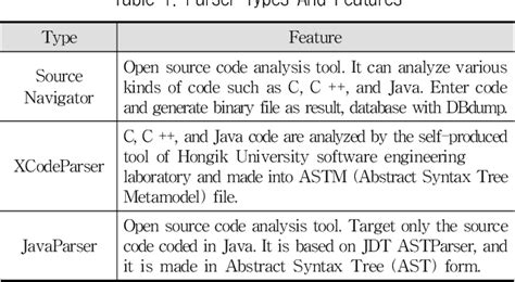 Table 1 From Plug In Diverse Parsers Within Code Visualization System With Redefining The