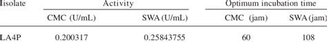 Cellulase Activity Of Bacillus Pumilus La4p In Swa And Cmc Broth