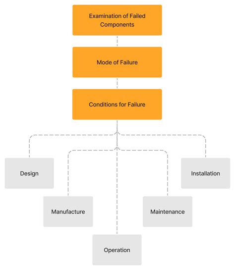 Failure Analysis Calgary Edmonton OAK Forensic Engineering