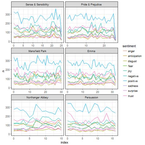 R Exercises Tidy Text Mining Solutions