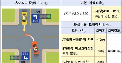 직진신호 중 비보호 좌회전 사고 시 과실비율 100까지 가능