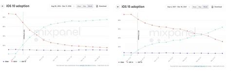 Why Iphone Users Were Reluctant To Update To Ios 15 Macworld