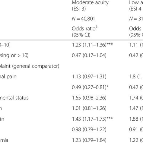 Factors Predictive Of Under Triage To Moderate And Low Esi Acuity