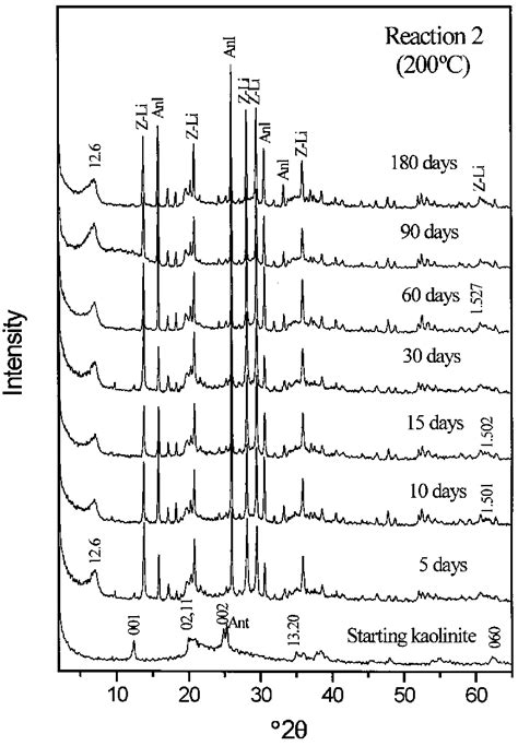 xrd patterns obtained from randomly oriented samples of the solid