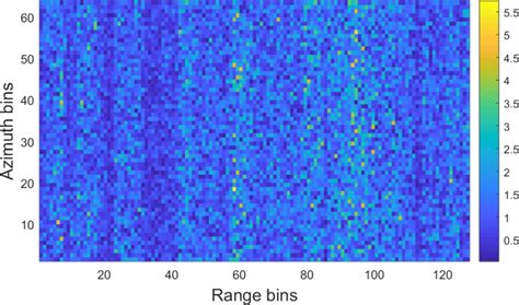 Simulated rangeazimuth map zk with unity mean and ν Download Scientific Diagram