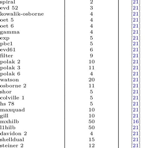 Problems Used In Numerical Experiments Download Scientific Diagram