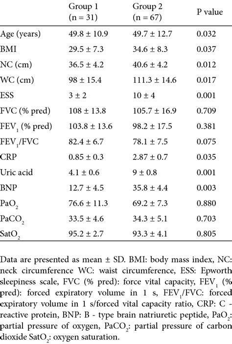 Demographic Characteristics Of All Groups Their Pulmonary Function