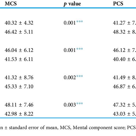 Summary Of The Differences In The Means For Pcs And Mcs In Significant