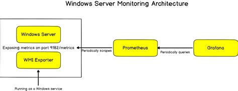Windows Server Monitoring Using Prometheus And Wmi Exporter How To