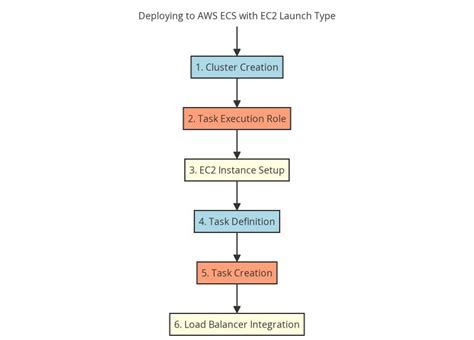 anwesh peddineni on linkedin how to deploy your app to aws ecs with
