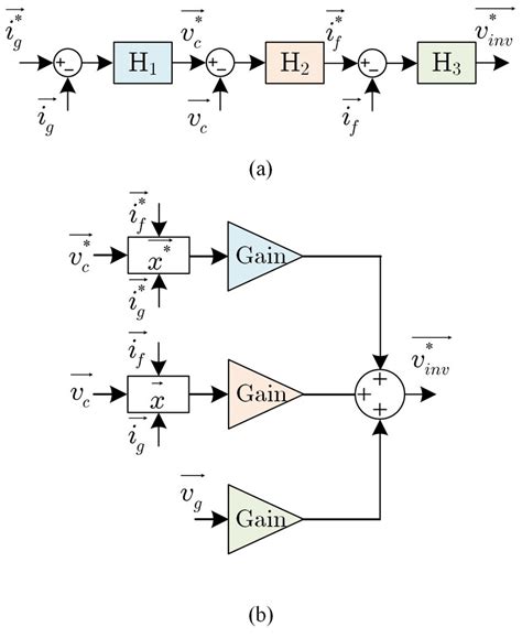 the control structure of the cascaded loop scheme and proposed mpc a