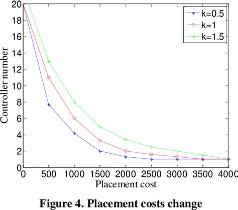 figure 4 from a distributed algorithm for controller placement in