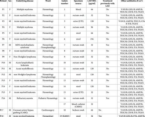 Characteristic Of Patients And Strains Of Enterococcus Faecium Download Scientific Diagram