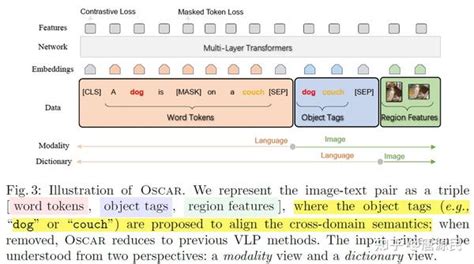 多模态预训练 Oscar Object Semantics Aligned Pre Training For Vision Language Tasks 知乎