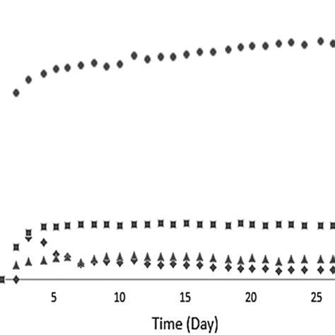 The Effect Of The Reaction Temperature On The Products Selectivity And