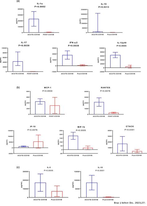 Long Term Assessment Of Systemic Microcirculatory Function And Plasma
